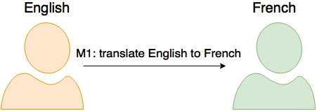 Dual Learning Mechanism - train your translation model without any ...